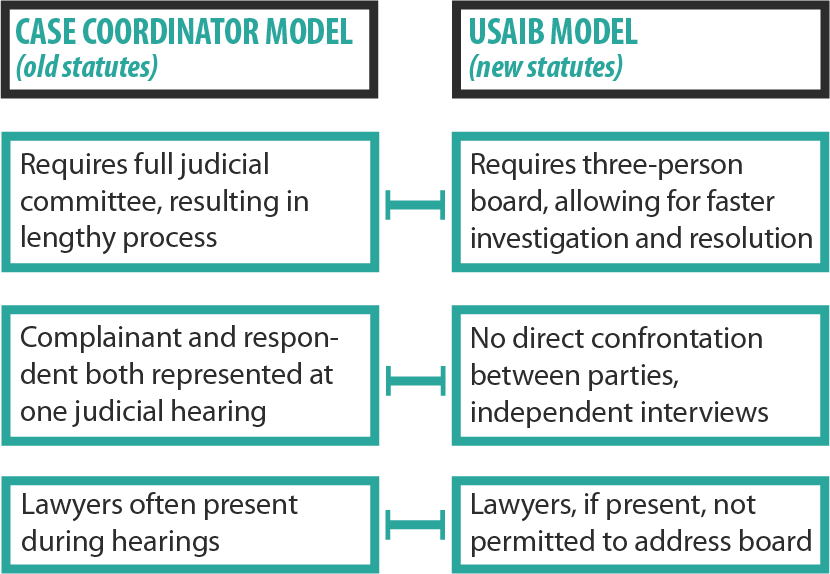 University Plans Faster Amended Sexual Assault Follow Up Process